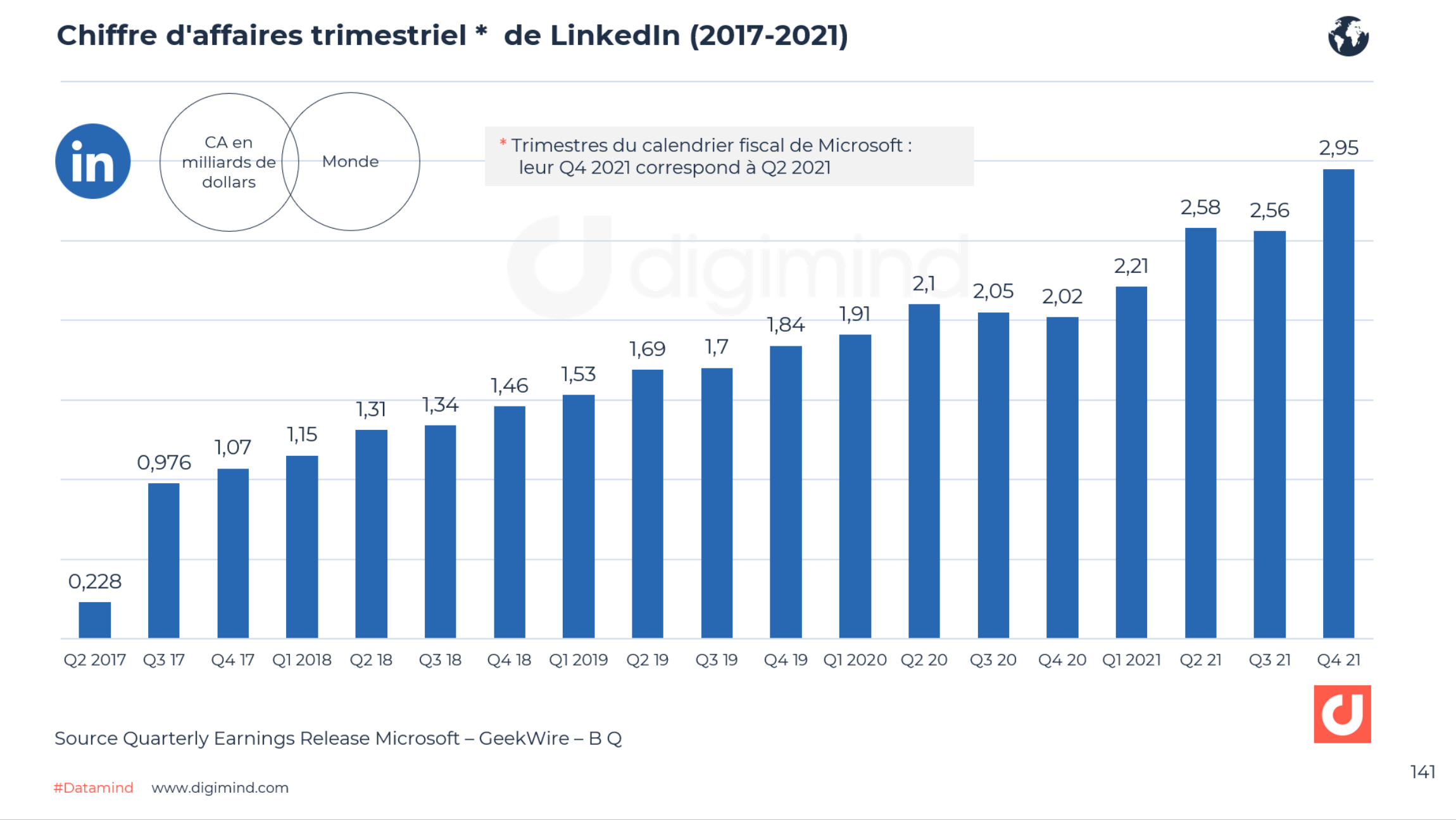 Linkedin : Les chiffres incontournables en 2021 en France et dans le monde